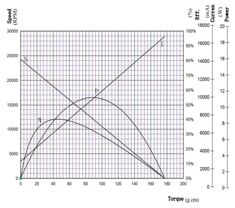 How To Read Micro DC Motor & Small Gear Motor Performance Curves ...