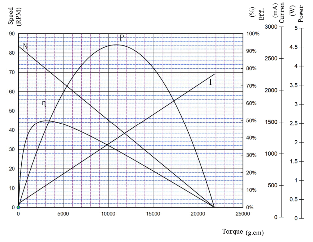 Optimizing Motor Selection Using Torque-Speed Curves: A Practical Guide ...
